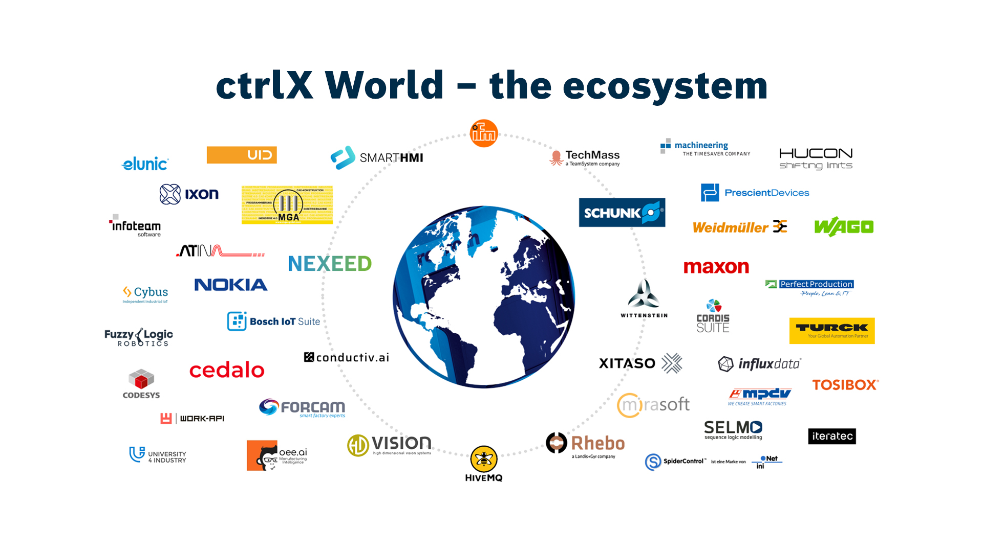 Bosch Rexroth: Open automation platform becomes an industrial ecosystem - ctrlX AUTOMATION